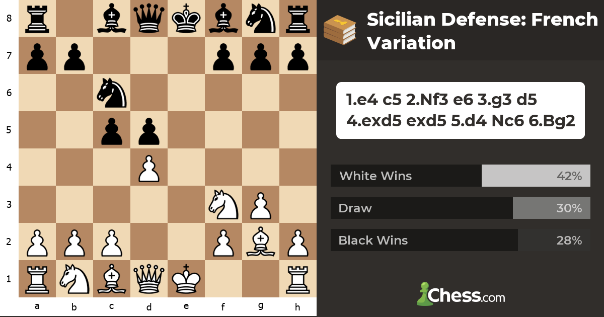 Sicilian Defense: French Variation - Chess Openings - Chess.com