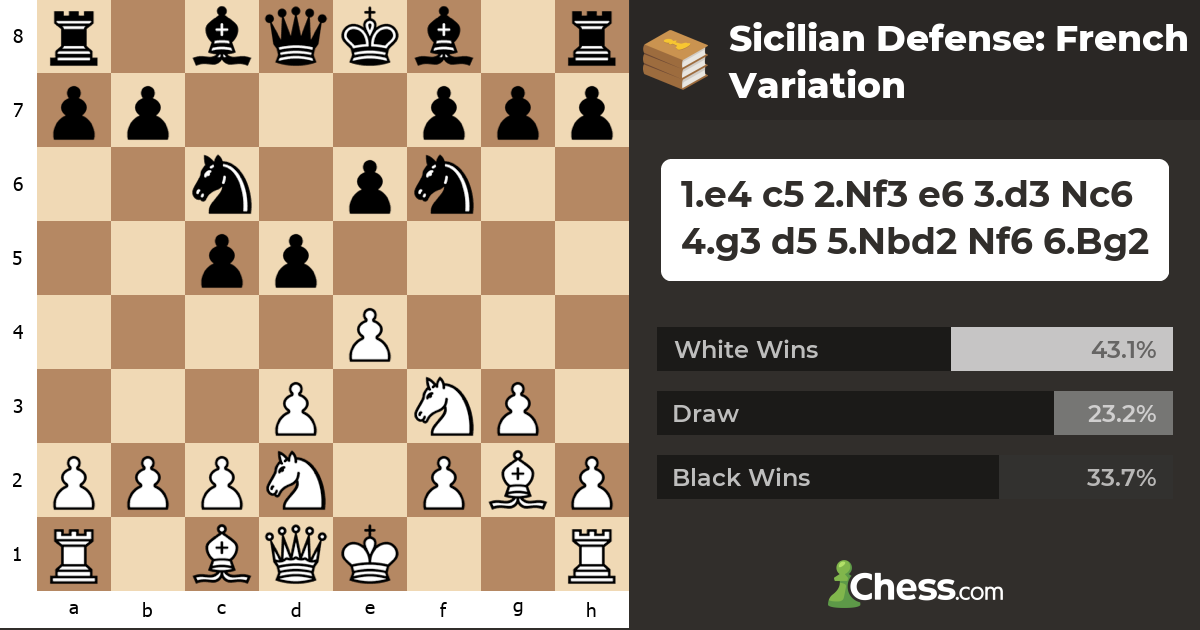 Sicilian Defense: French Variation - Chess Openings - Chess.com