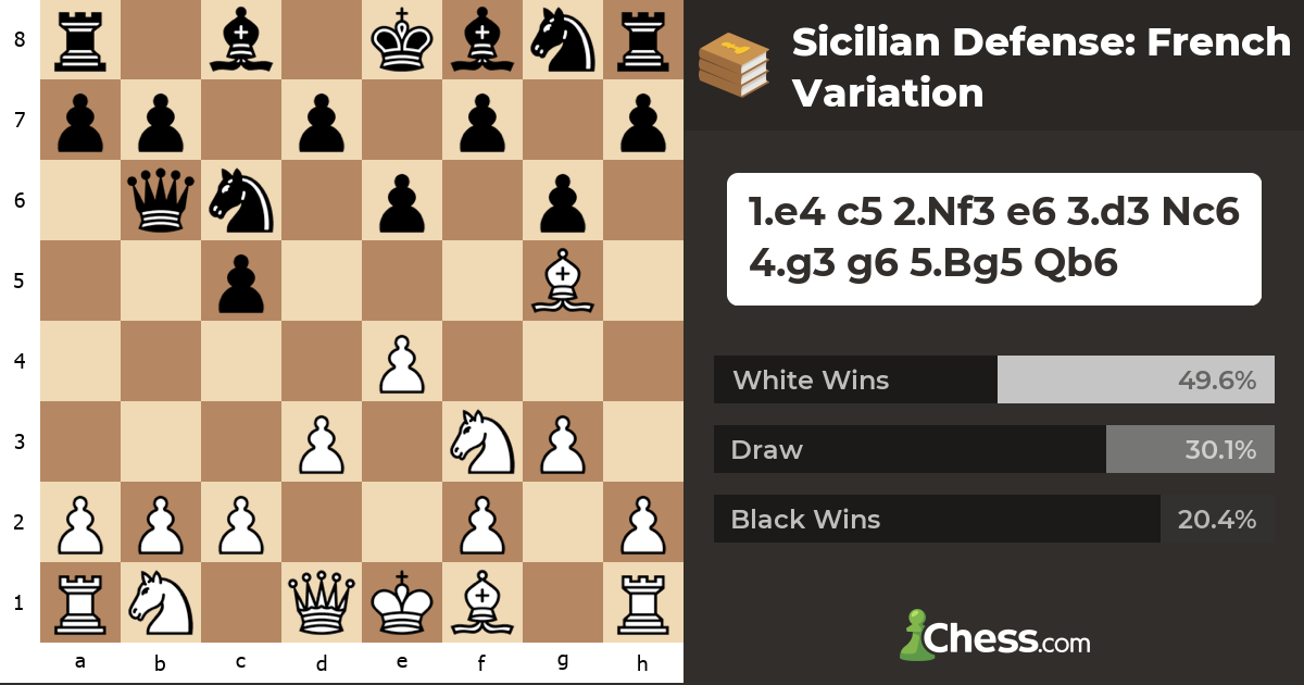 Sicilian Defense: French Variation - Chess Openings - Chess.com