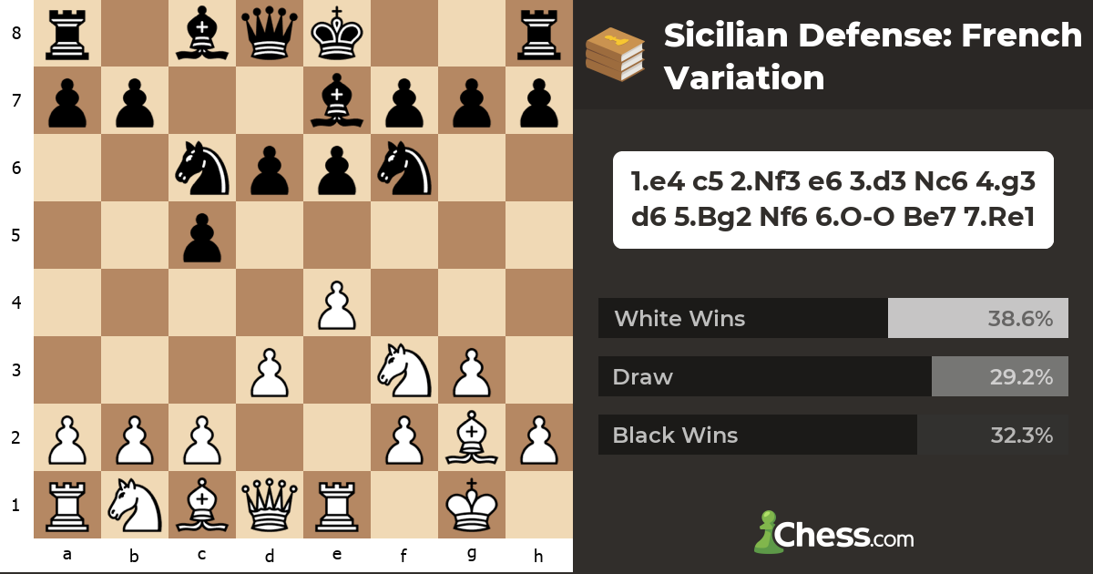 Sicilian Defense: French Variation - Chess Openings - Chess.com