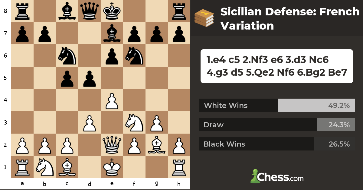 Sicilian Defense: French Variation - Chess Openings - Chess.com