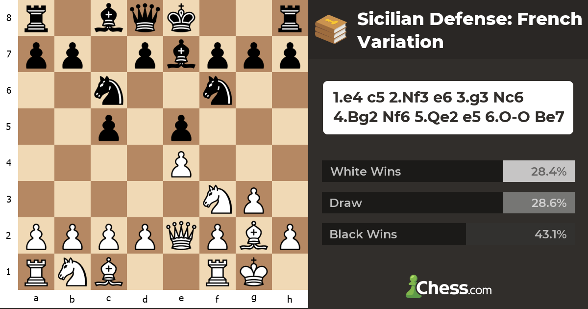 Sicilian Defense: French Variation - Chess Openings - Chess.com