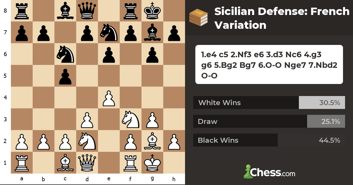 Sicilian Defense: French Variation - Chess Openings - Chess.com