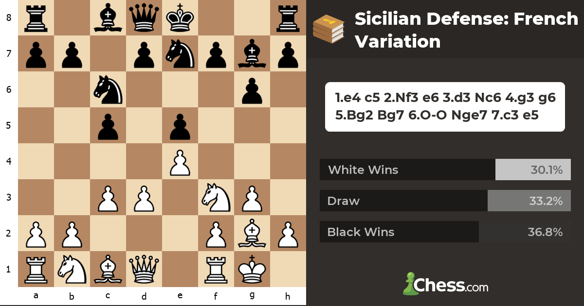 Sicilian Defense: French Variation - Chess Openings - Chess.com