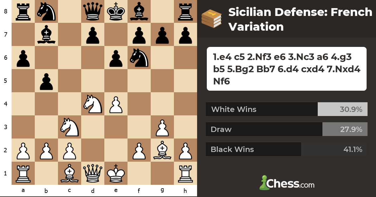 Sicilian Defense: French Variation - Chess Openings - Chess.com