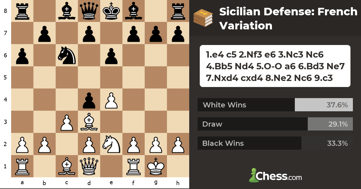 Sicilian Defense: French Variation - Chess Openings - Chess.com