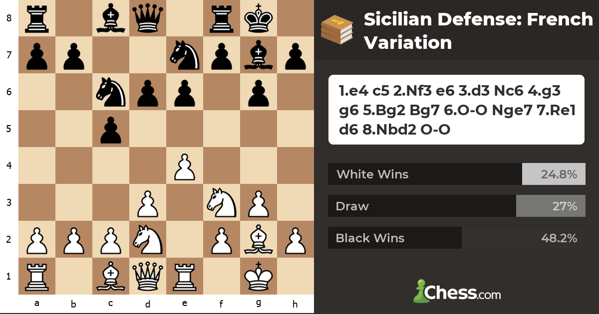 Sicilian Defense: French Variation - Chess Openings - Chess.com