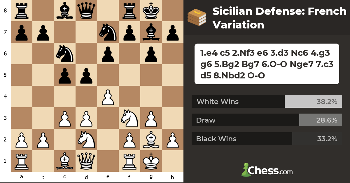 Sicilian Defense: French Variation - Chess Openings - Chess.com