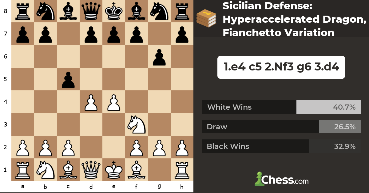 Sicilian Defense: Hyperaccelerated Dragon, Fianchetto Variation - Chess ...