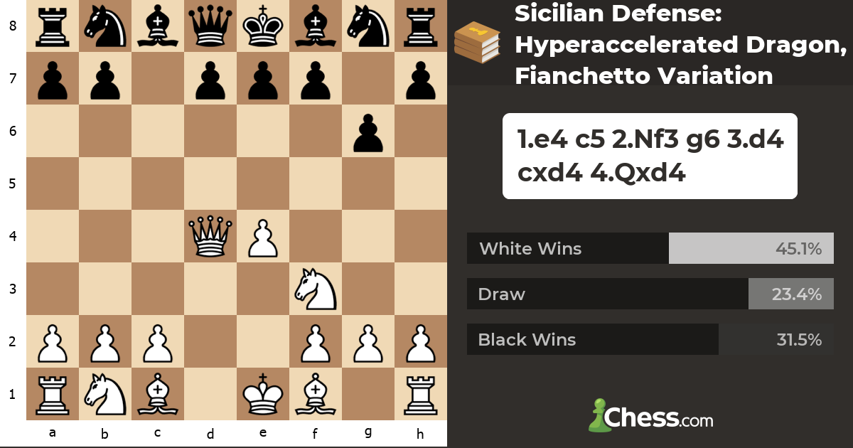Sicilian Defense: Hyperaccelerated Dragon, Fianchetto Variation - Chess ...