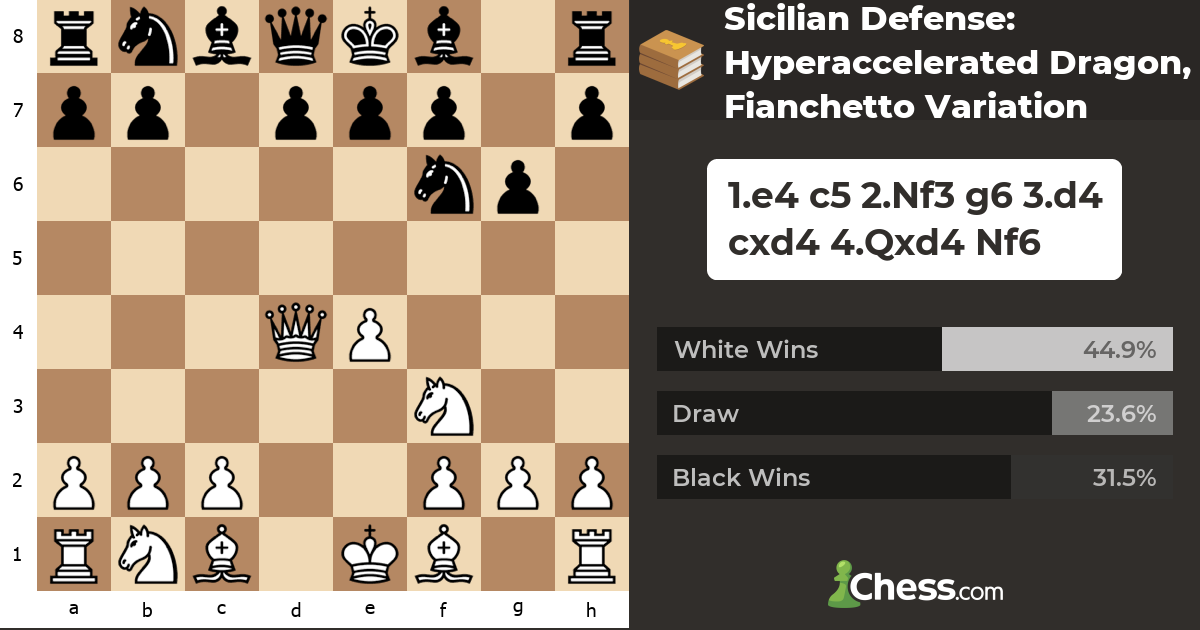 Sicilian Defense: Hyperaccelerated Dragon, Fianchetto Variation - Chess ...