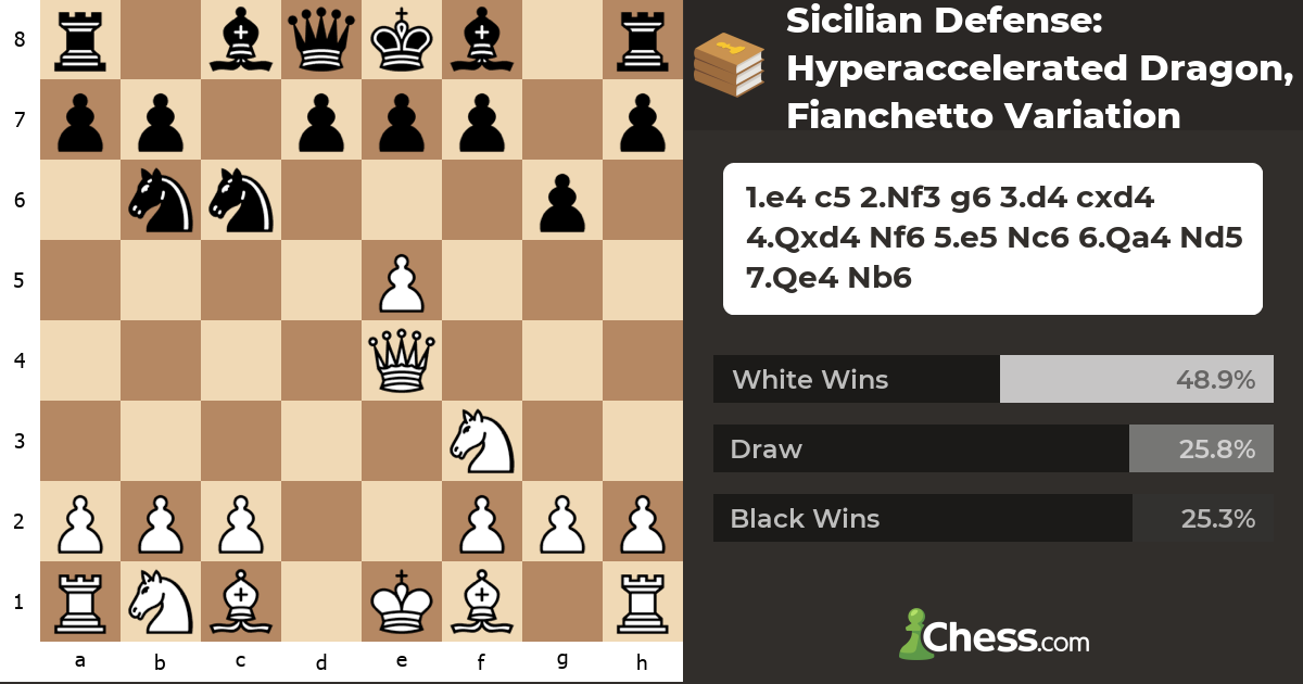 Sicilian Defense: Hyperaccelerated Dragon, Fianchetto Variation - Chess ...