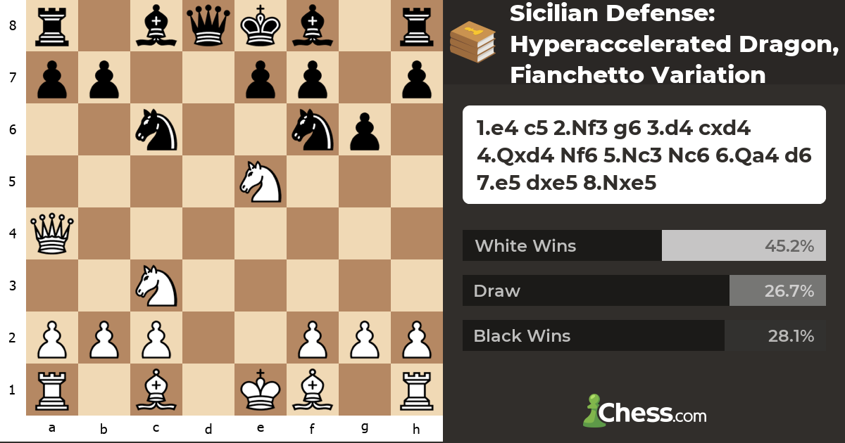 Sicilian Defense: Hyperaccelerated Dragon, Fianchetto Variation - Chess ...