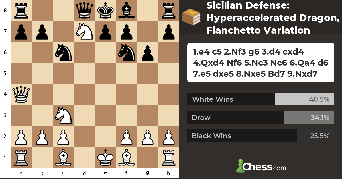 Sicilian Defense: Hyperaccelerated Dragon, Fianchetto Variation - Chess ...