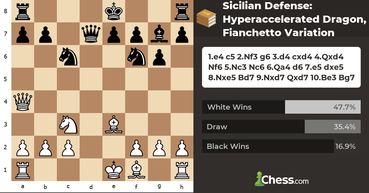 Sicilian Defense: Hyperaccelerated Dragon, Fianchetto Variation - Chess ...