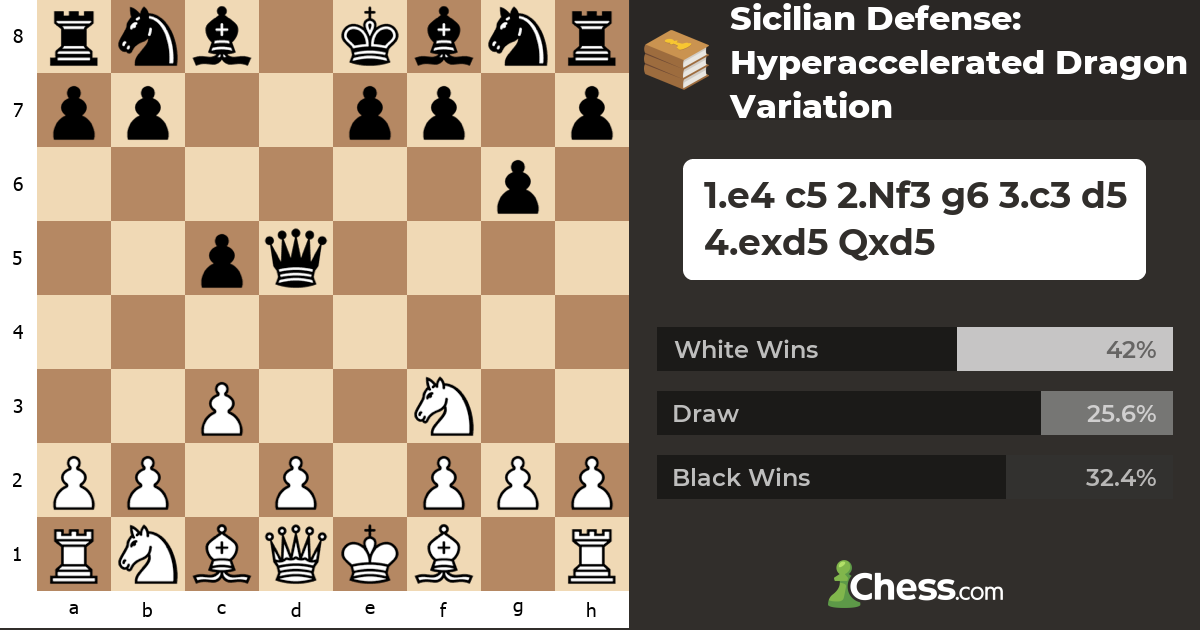Sicilian Defense: Hyperaccelerated Dragon Variation - Chess Openings ...