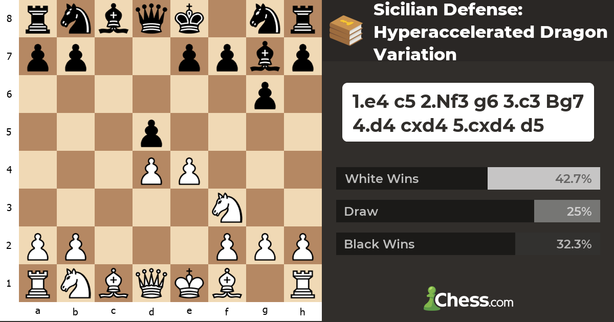 Sicilian Defense: Hyperaccelerated Dragon Variation - Chess Openings ...