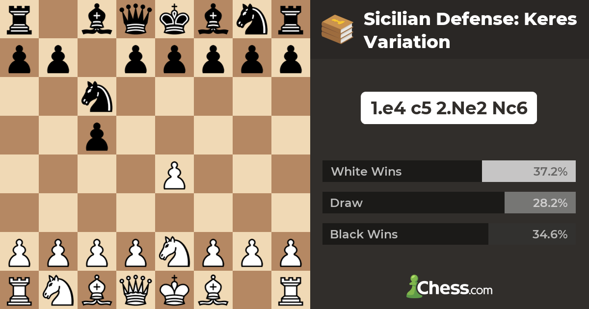 Sicilian Defense: Keres Variation - Chess Openings - Chess.com