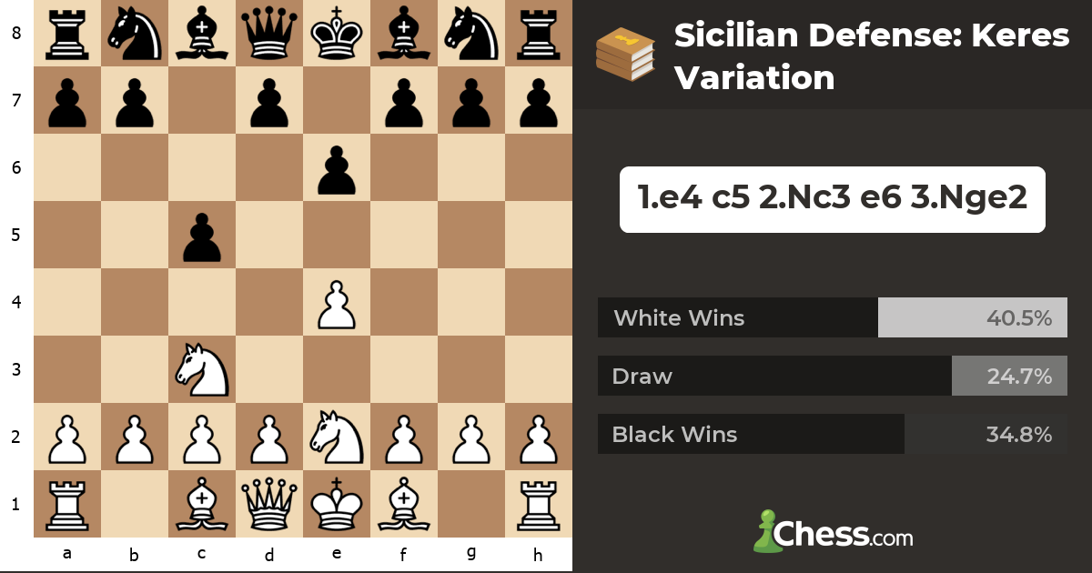 Sicilian Defense: Keres Variation - Chess Openings - Chess.com