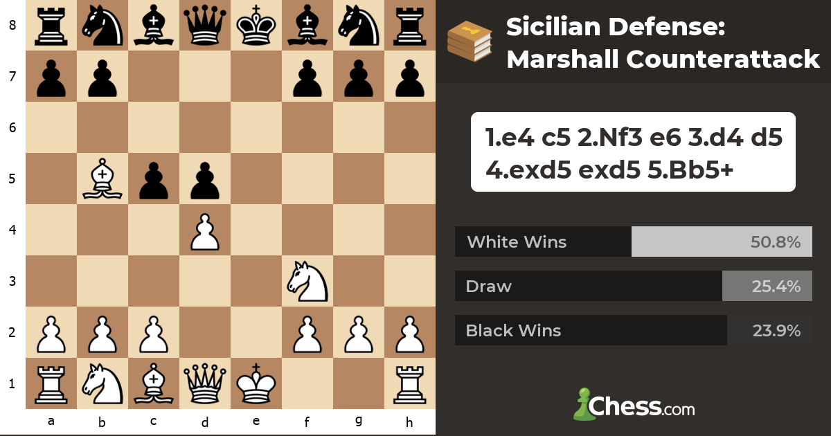 Sicilian Defense: Marshall Counterattack - Chess Openings - Chess.com