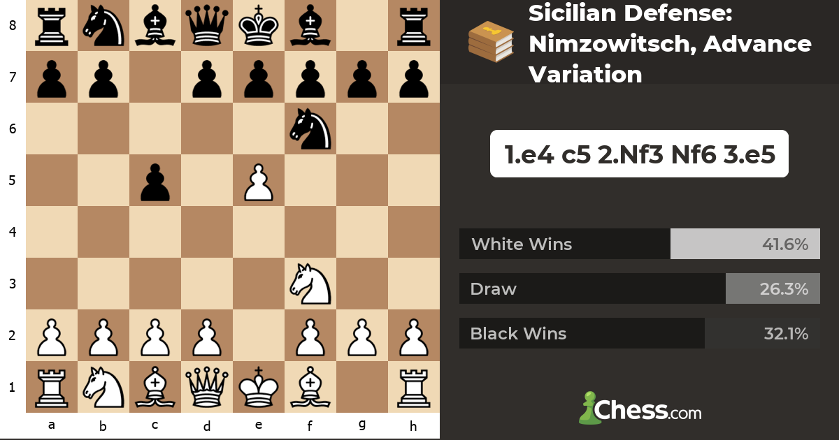 Sicilian Defense: Nimzowitsch, Advance Variation - Chess Openings ...