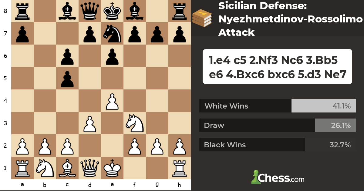 Sicilian Defense: Nyezhmetdinov-Rossolimo Attack - Chess Openings ...