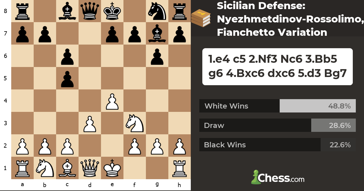 Sicilian Defense: Nyezhmetdinov-Rossolimo, Fianchetto Variation - Chess ...