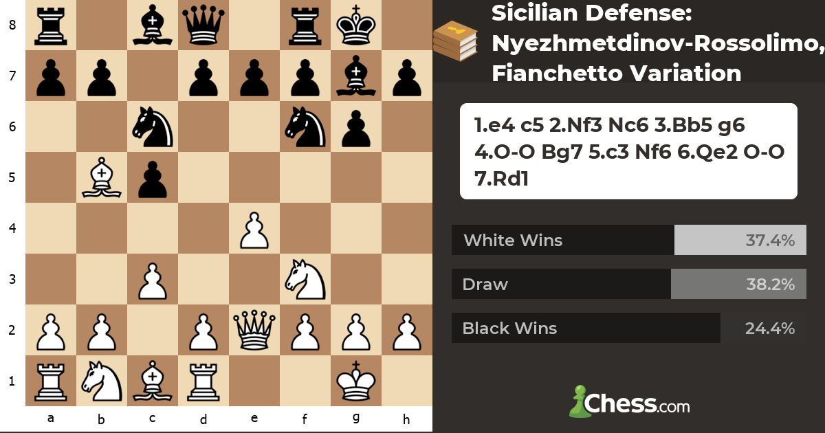 Sicilian Defense: Nyezhmetdinov-Rossolimo, Fianchetto Variation - Chess ...