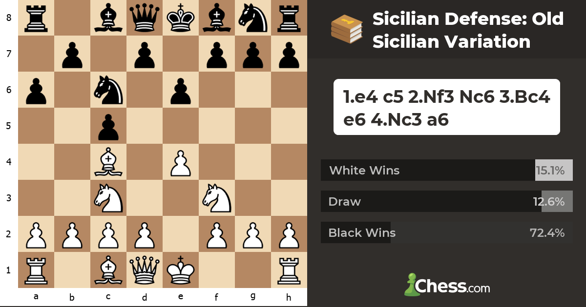 Sicilian Defense: Old Sicilian Variation - Chess Openings - Chess.com