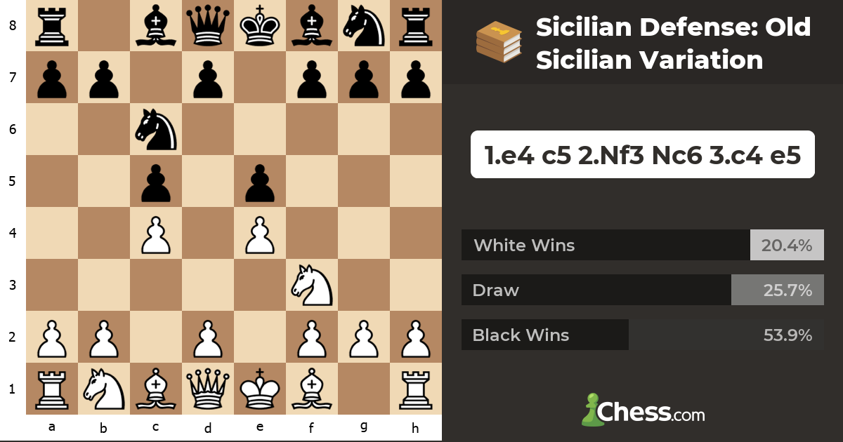 Sicilian Defense: Old Sicilian Variation - Chess Openings - Chess.com
