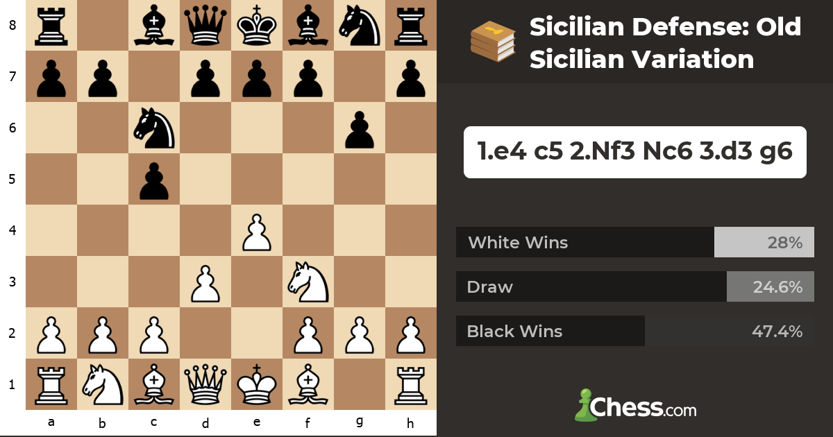 Sicilian Defense: Old Sicilian Variation - Chess Openings - Chess.com
