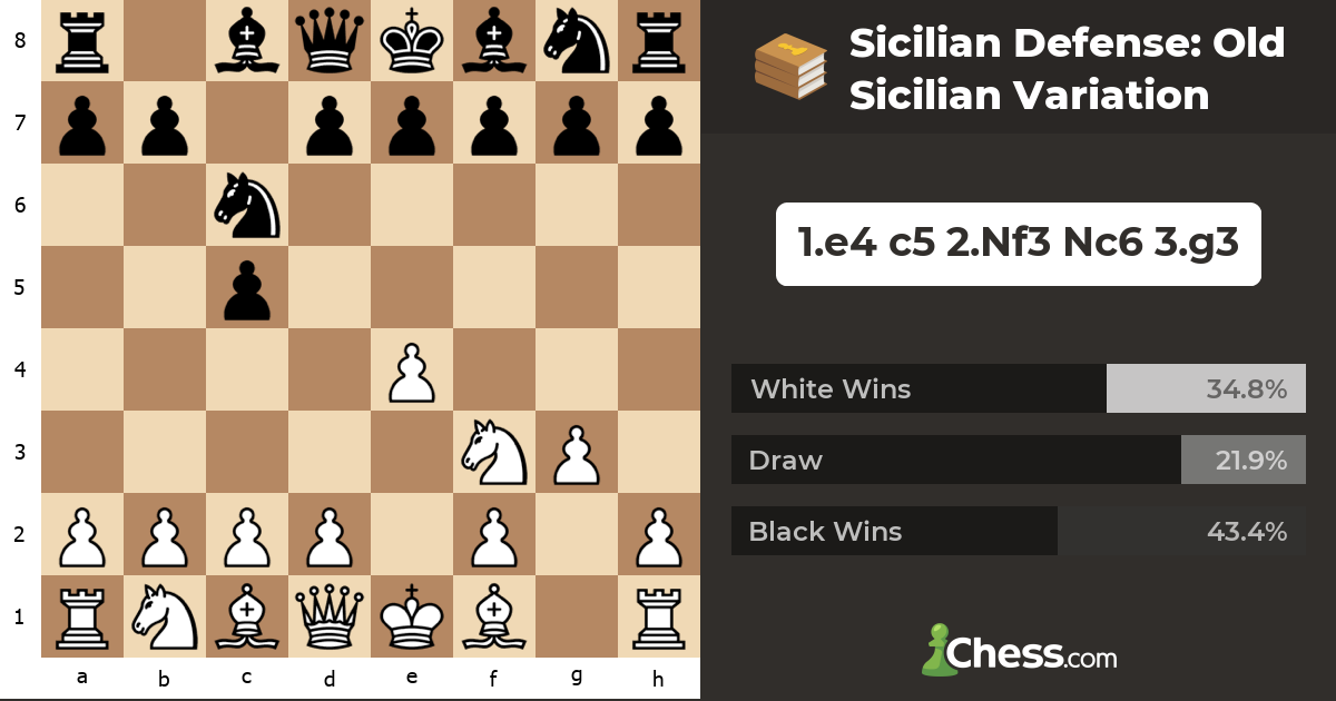 Sicilian Defense: Old Sicilian Variation - Chess Openings - Chess.com