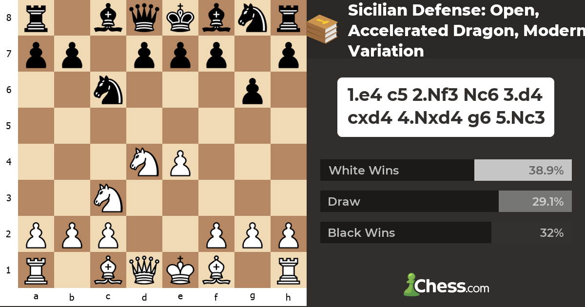 Sicilian Defense: Open, Accelerated Dragon, Modern Variation - Chess ...