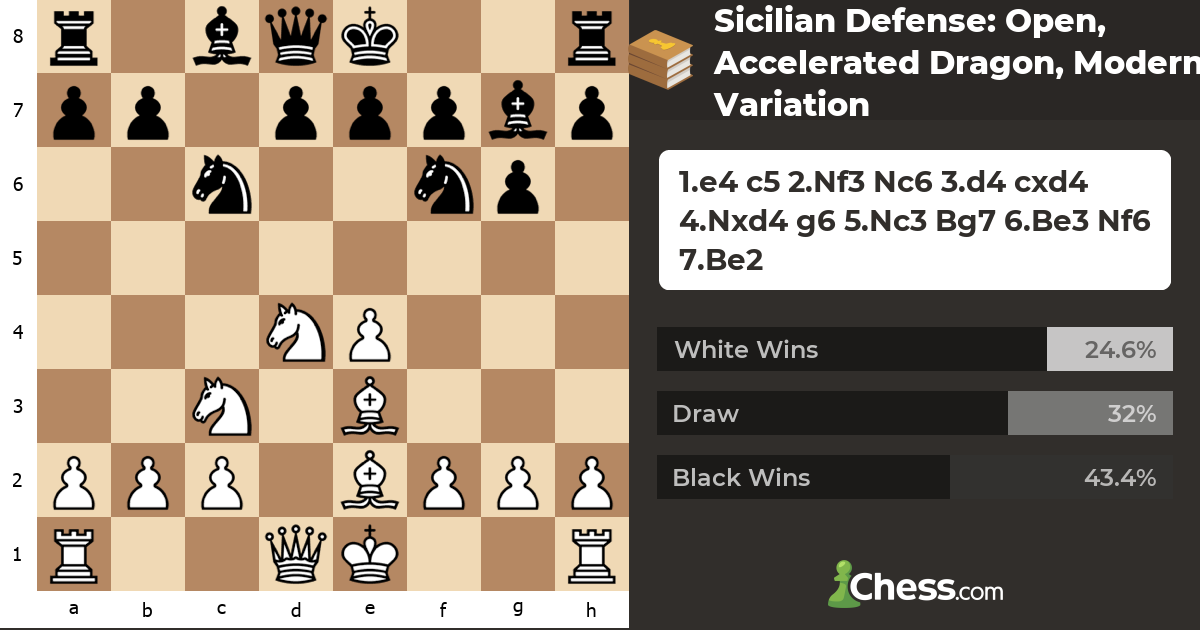 Sicilian Defense: Open, Accelerated Dragon, Modern Variation - Chess ...