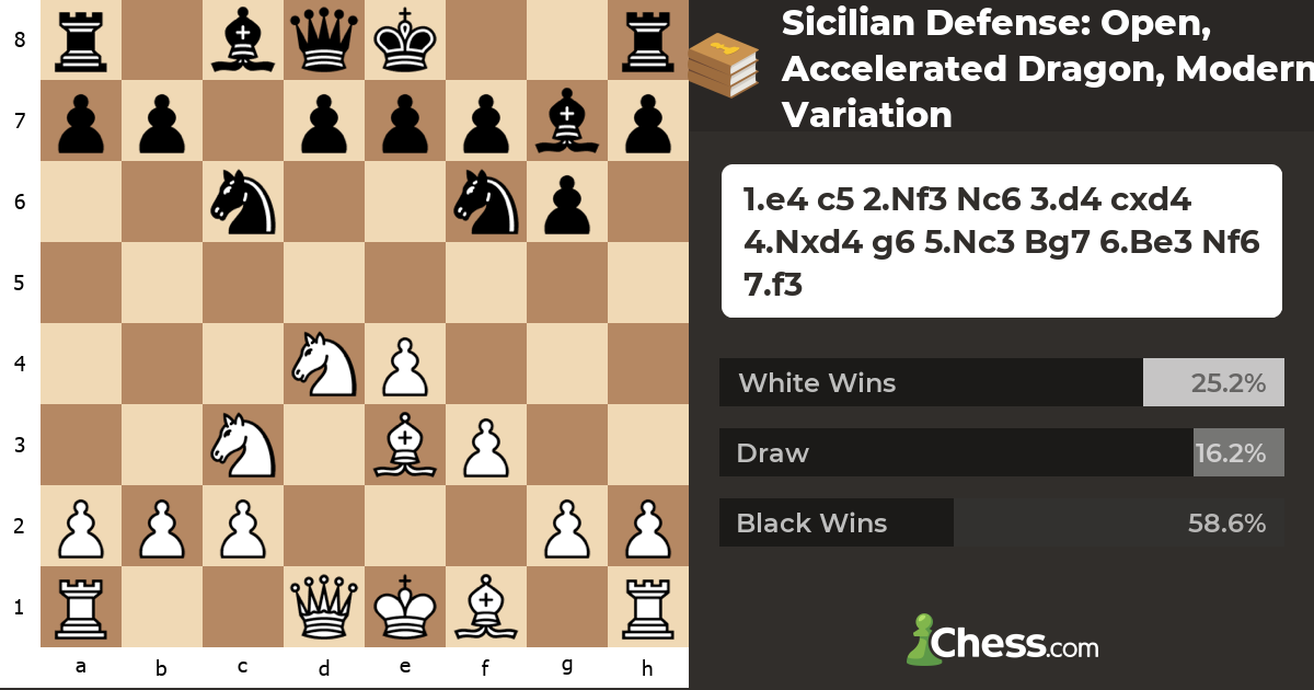 Sicilian Defense: Open, Accelerated Dragon, Modern Variation - Chess ...
