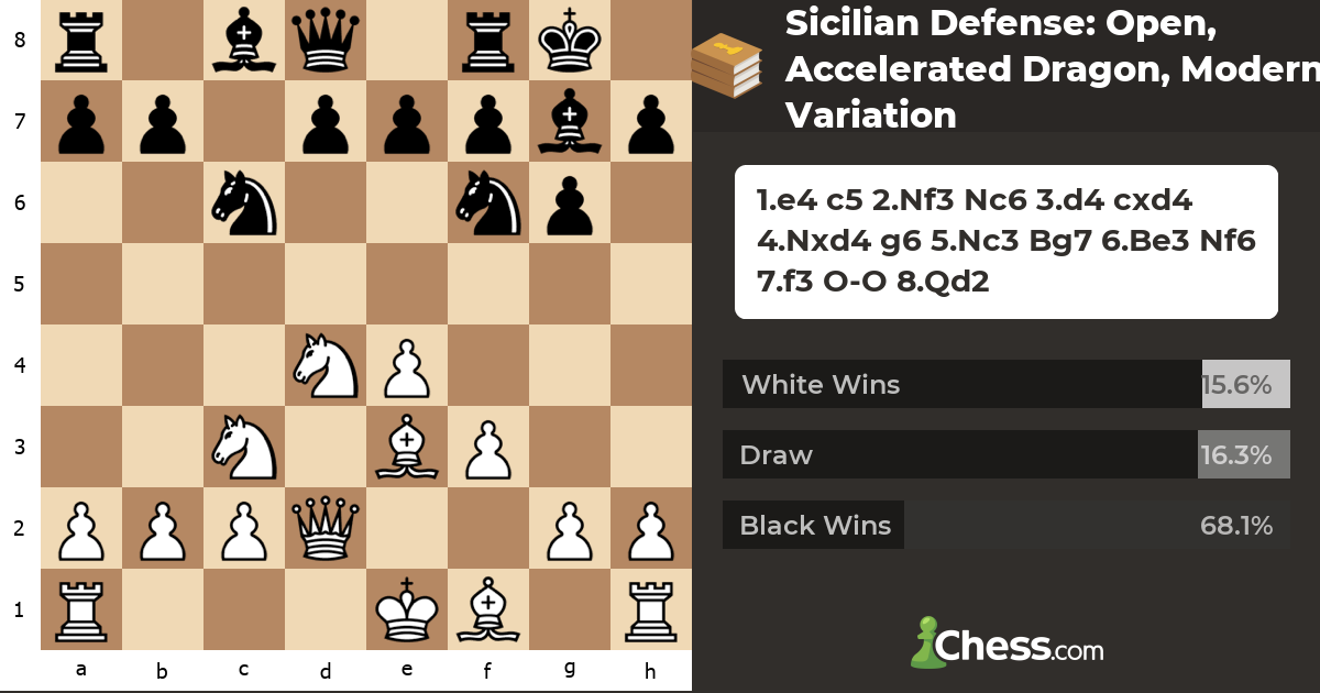 Sicilian Defense: Open, Accelerated Dragon, Modern Variation - Chess ...