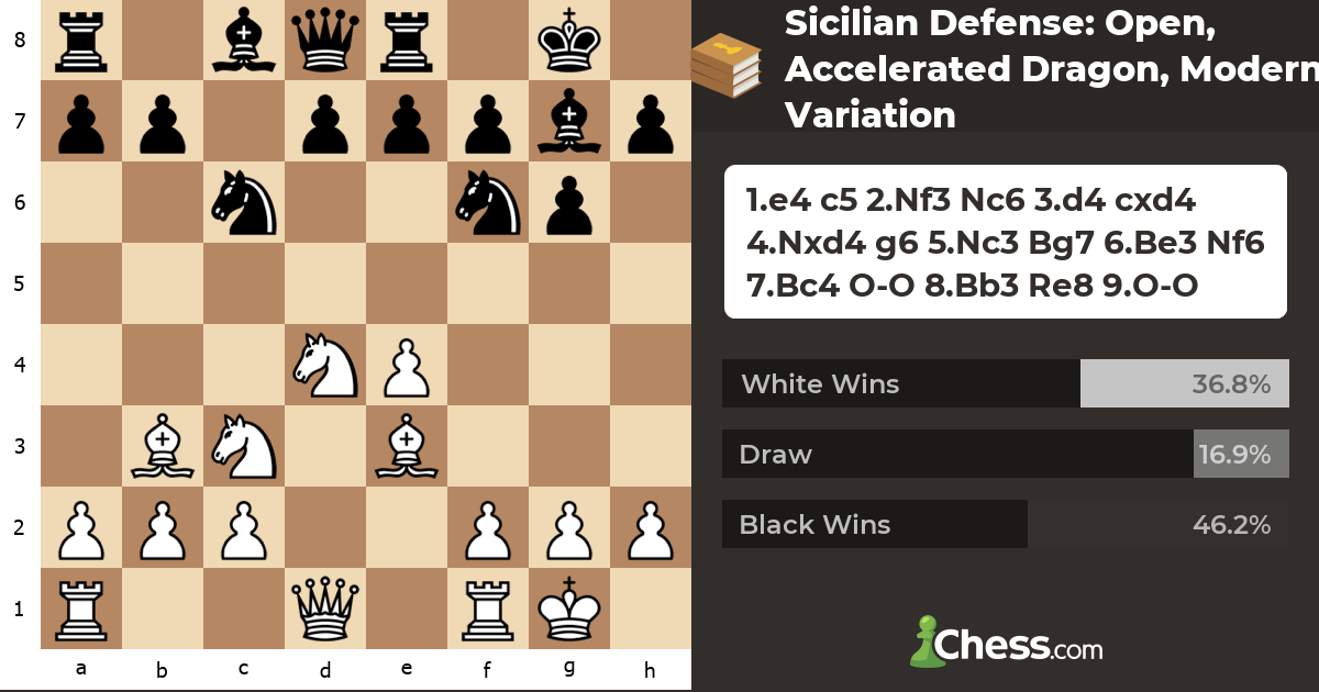 Sicilian Defense: Open, Accelerated Dragon, Modern Variation - Chess ...