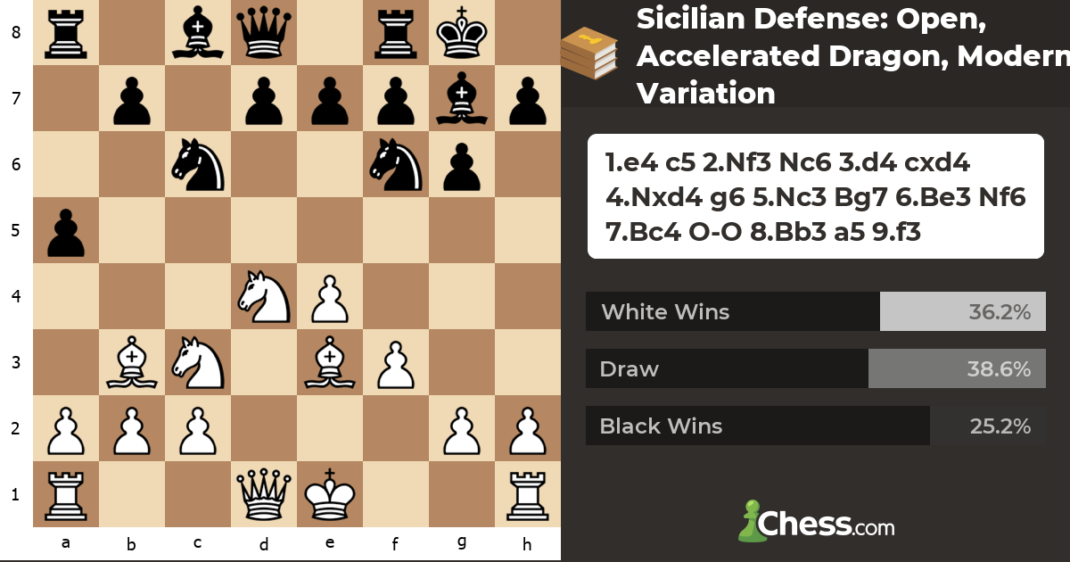Sicilian Defense: Open, Accelerated Dragon, Modern Variation - Chess ...