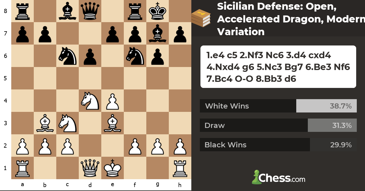 Sicilian Defense: Open, Accelerated Dragon, Modern Variation - Chess ...
