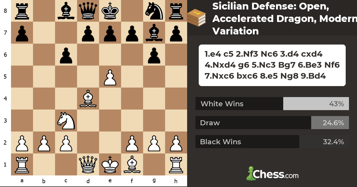 Sicilian Defense: Open, Accelerated Dragon, Modern Variation - Chess ...
