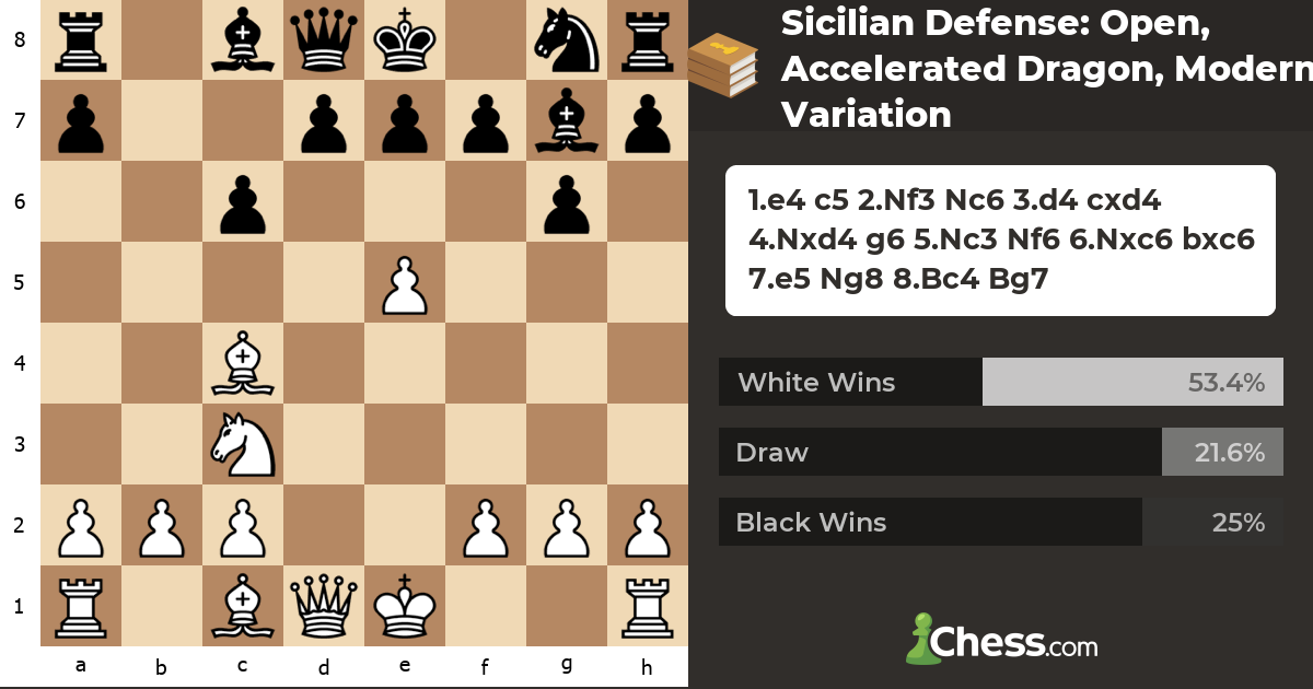 Sicilian Defense: Open, Accelerated Dragon, Modern Variation - Chess ...