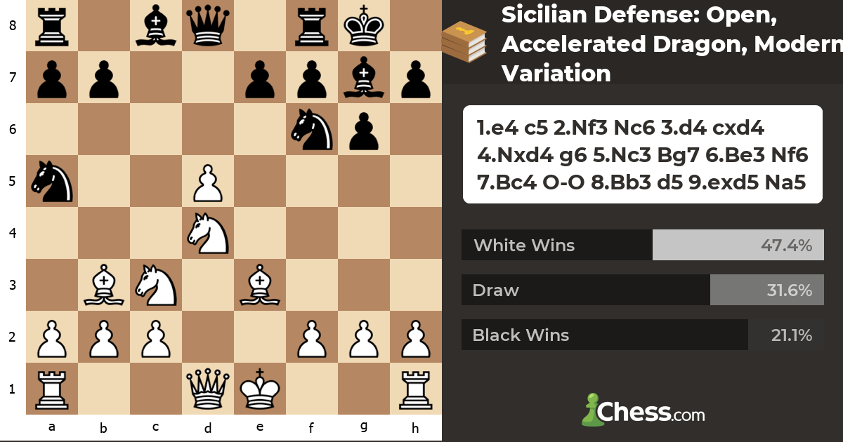Sicilian Defense: Open, Accelerated Dragon, Modern Variation - Chess ...