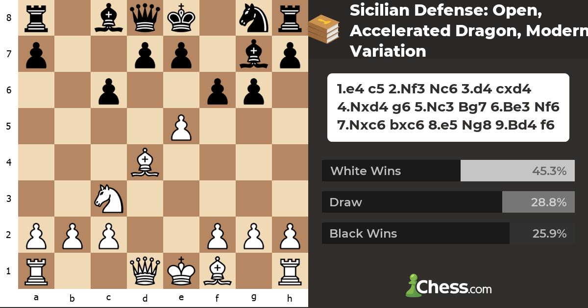 Sicilian Defense: Open, Accelerated Dragon, Modern Variation - Chess ...