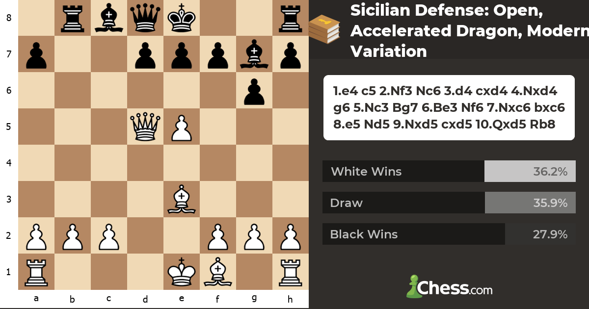 Sicilian Defense: Open, Accelerated Dragon, Modern Variation - Chess ...