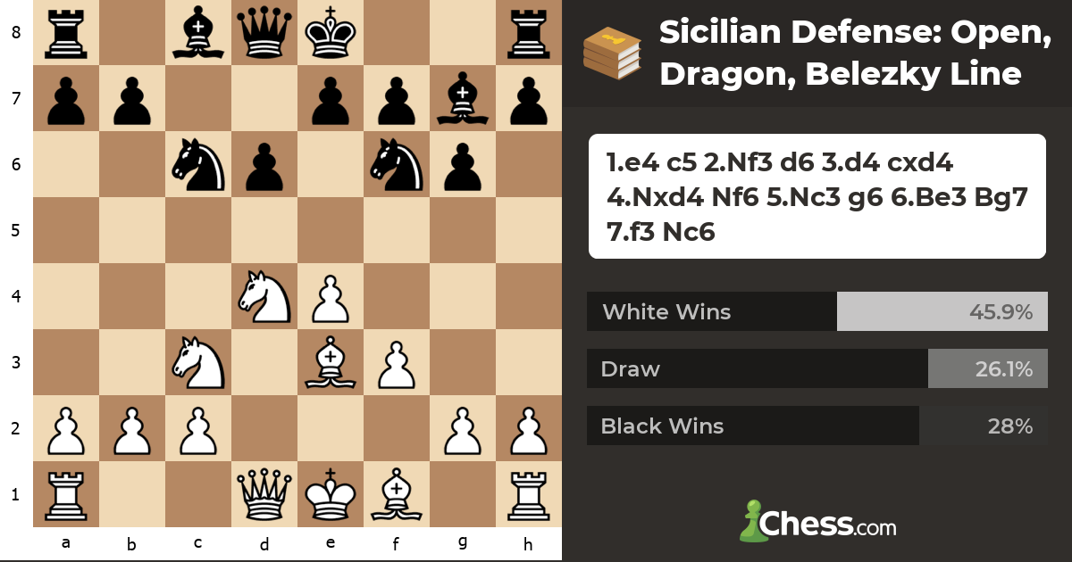 Sicilian Defense: Open, Dragon, Belezky Line - Chess Openings - Chess.com
