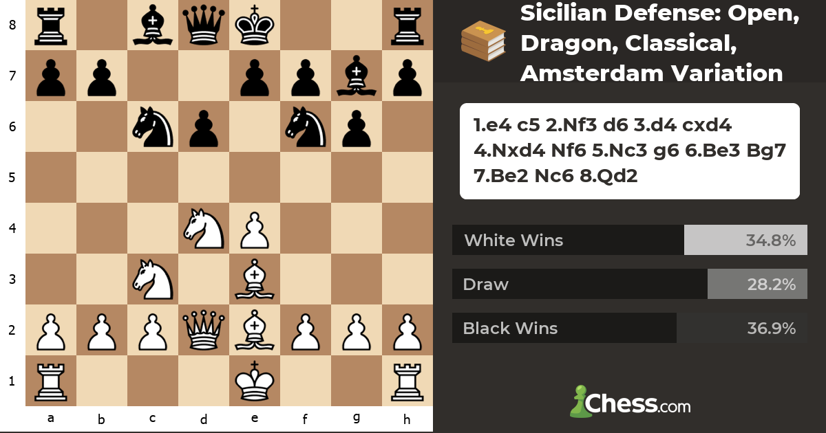 Sicilian Defense: Open, Dragon, Classical, Amsterdam Variation - Chess ...