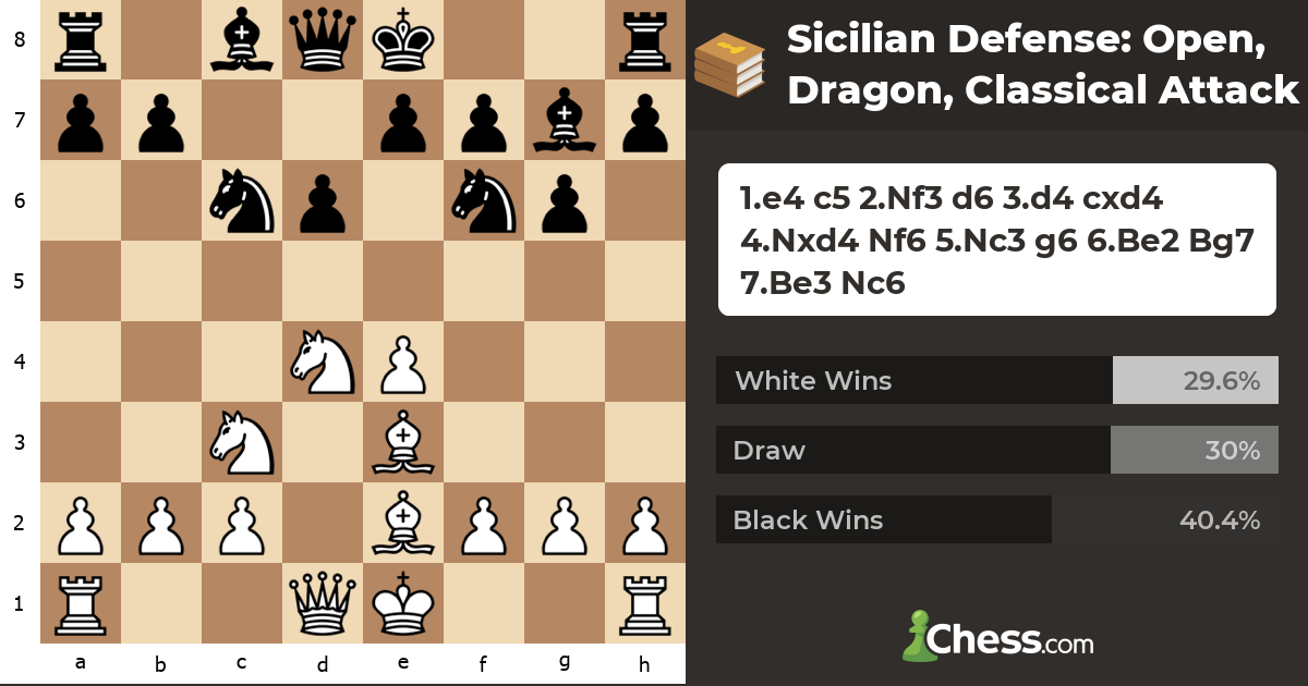 Sicilian Defense: Open, Dragon, Classical Attack - Chess Openings ...