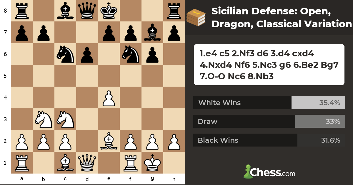 Sicilian Defense: Open, Dragon, Classical Variation - Chess Openings ...