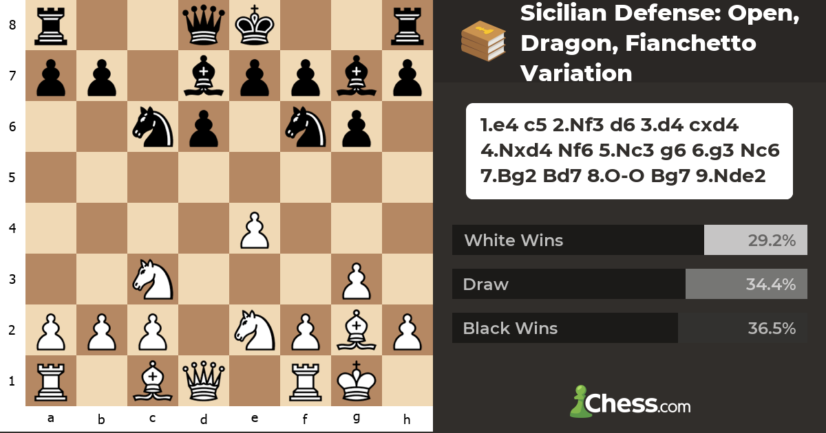 Sicilian Defense: Open, Dragon, Fianchetto Variation - Chess Openings ...