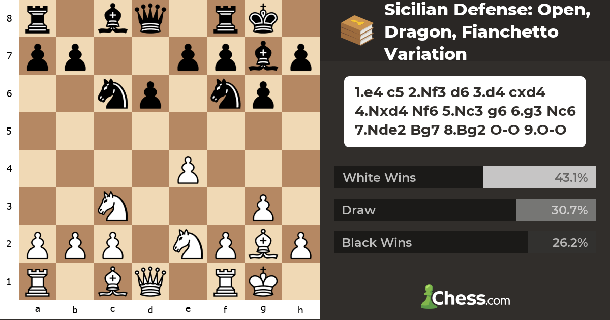 Sicilian Defense: Open, Dragon, Fianchetto Variation - Chess Openings ...